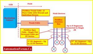 Foundation Fieldbus Protocol Basics