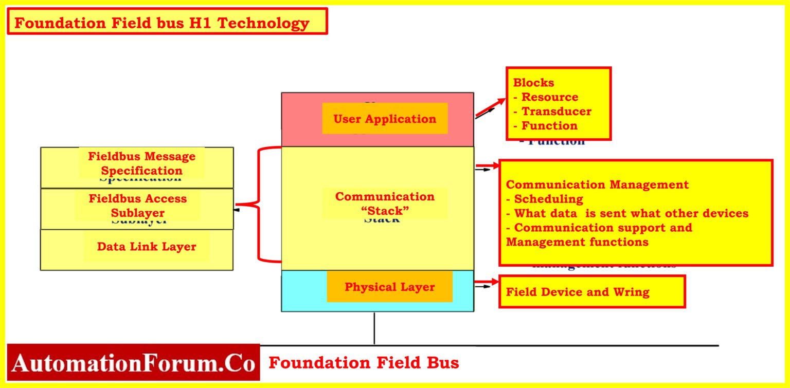 Foundation Fieldbus H1 Technology