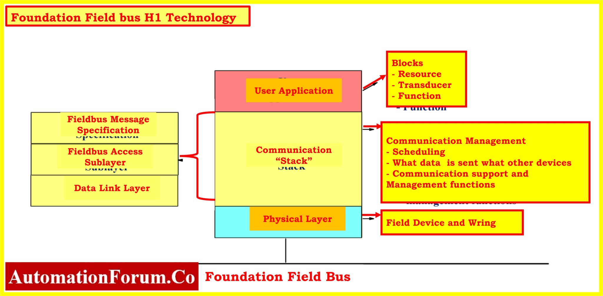 Foundation Fieldbus H1 Technology