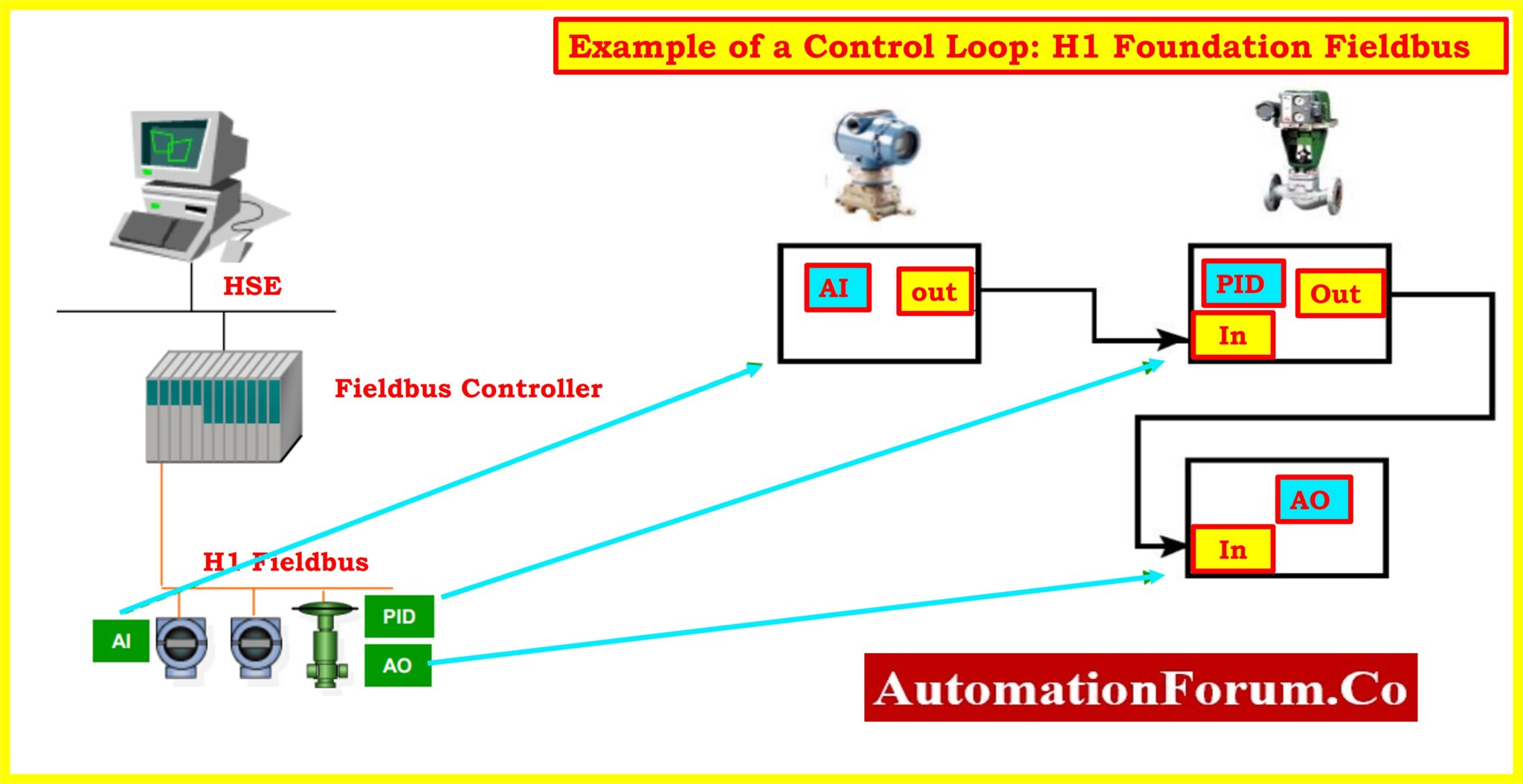Foundation Fieldbus H1 Technology