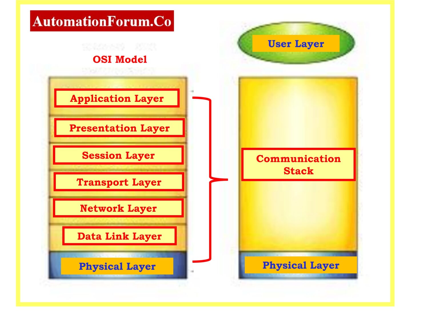 Foundation Fieldbus H1 Technology