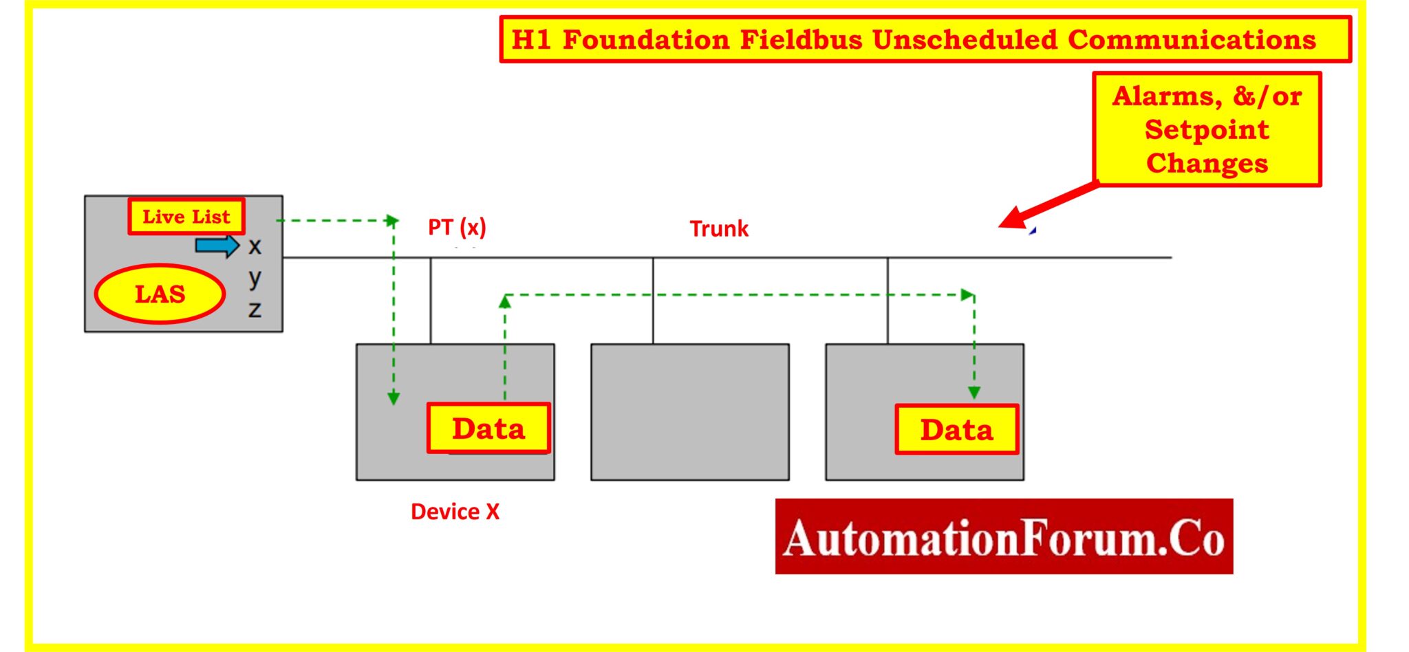 Foundation Fieldbus H1 Technology