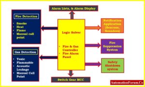 Importance of Fire & Gas Detection System