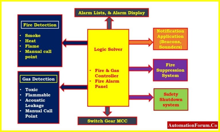 What is an FACP? (Fire Alarm Control Panel)