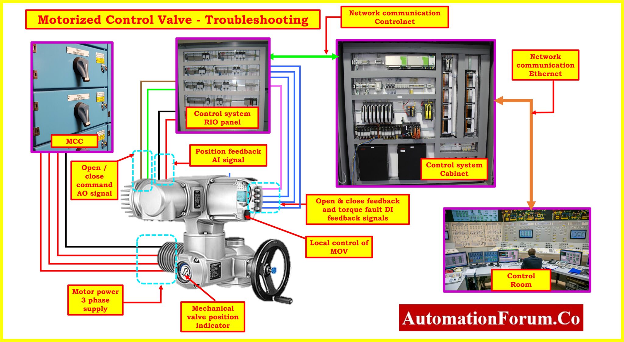 Step By Step Troubleshooting Guide for Motorized Control Valve (MOV)