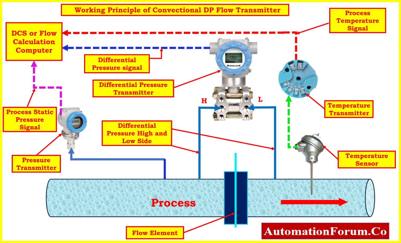 Understanding the Working Principle of Multivariable DP Mass Flow Transmitters