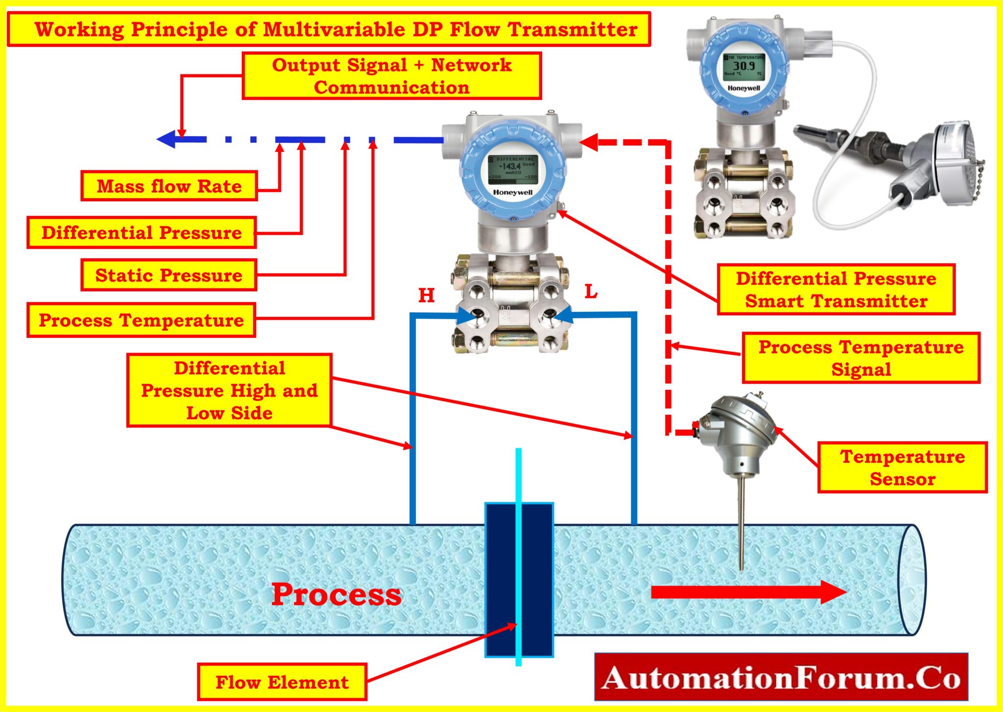 Understanding the Working Principle of Multivariable DP Mass Flow ...