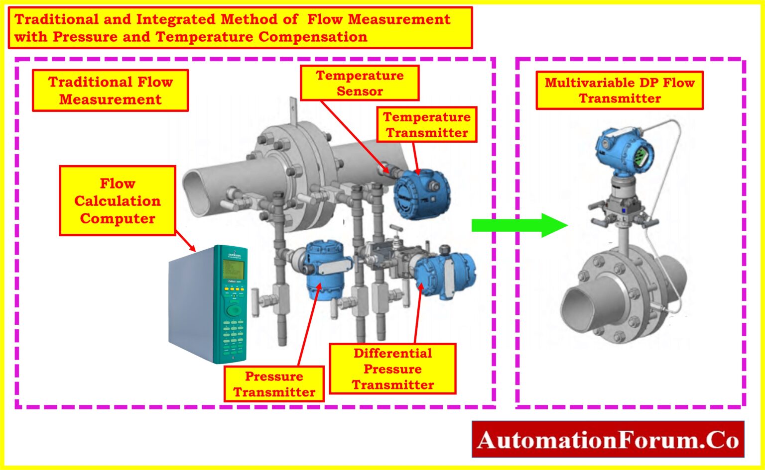 Understanding the Working Principle of Multivariable DP Mass Flow Transmitters