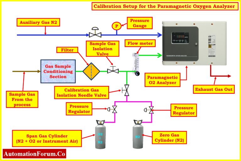 8 Steps RTD Calibration Procedure