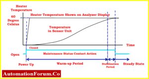 10 Step Oxygen Analyzer Calibration Procedure: Paramagnetic Type