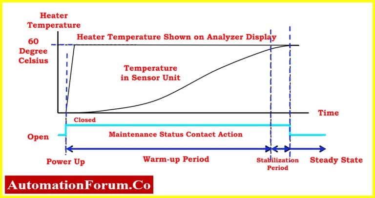 10 Step Oxygen Analyzer Calibration Procedure: Paramagnetic Type