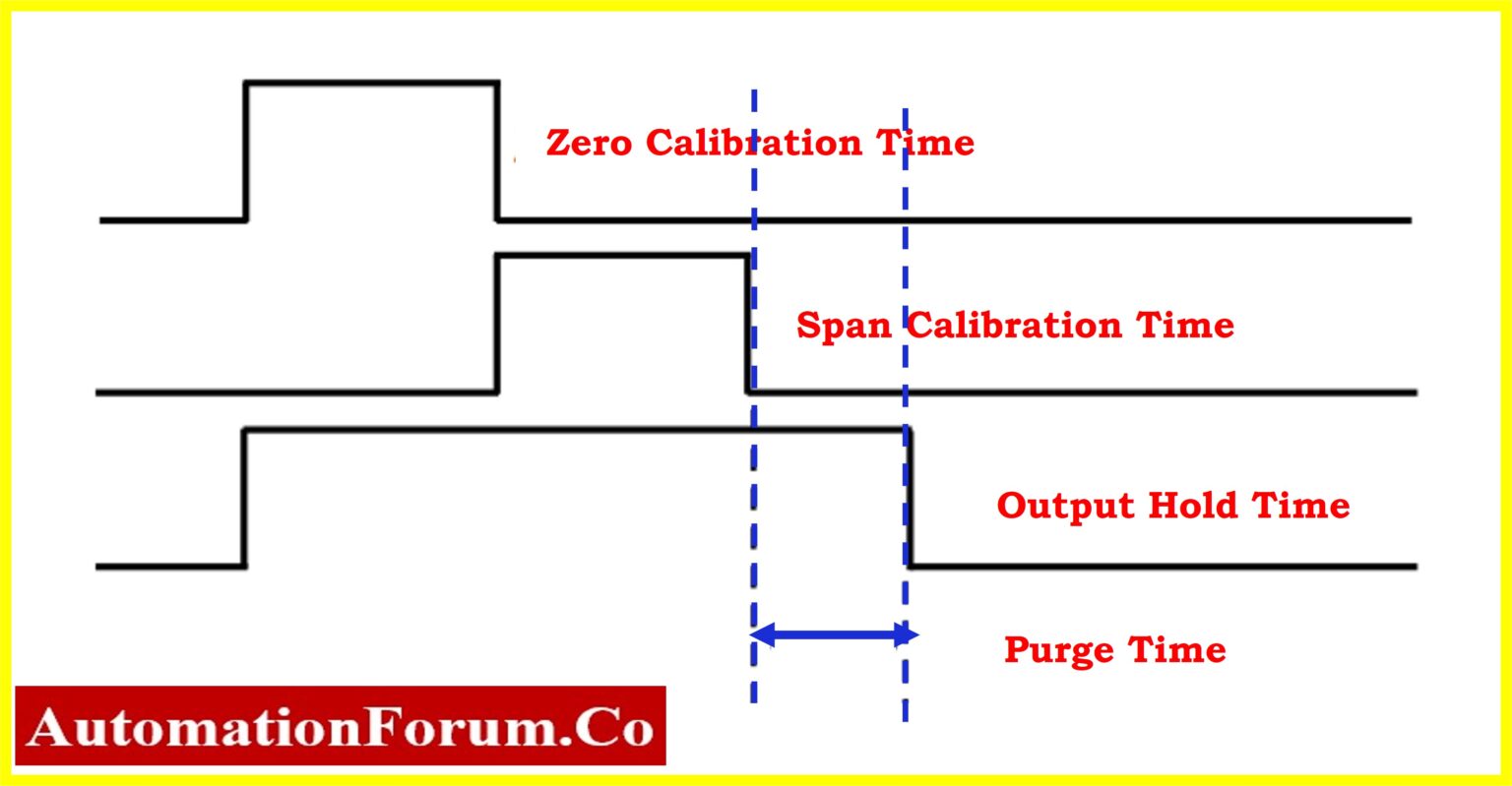 10 Step Oxygen Analyzer Calibration Procedure Paramagnetic Type