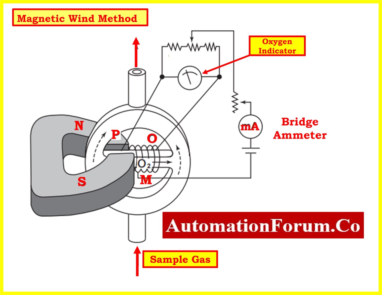 Paramagnetic Oxygen Analyzer Working Principle