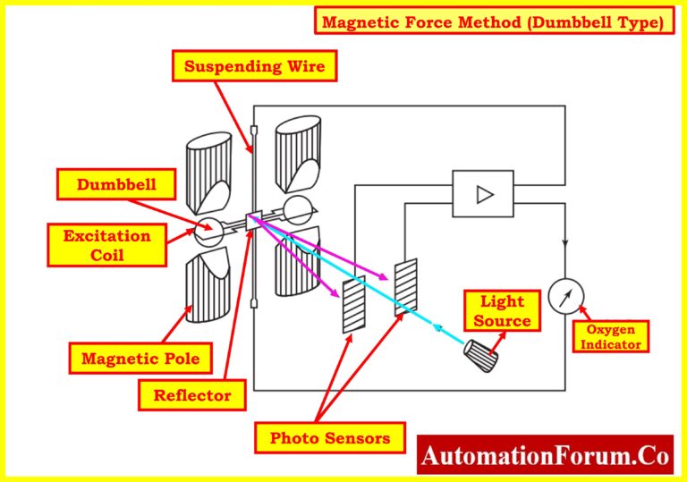 Paramagnetic Oxygen Analyzer Working Principle