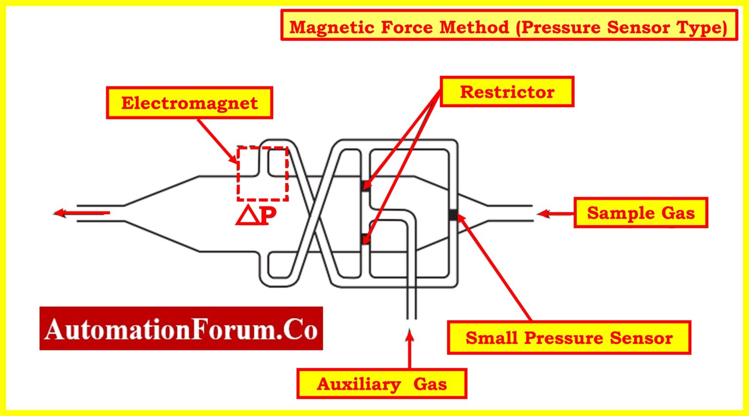 Paramagnetic Oxygen Analyzer Working Principle