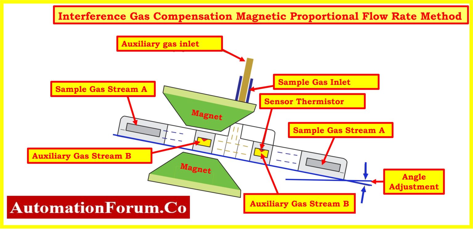 Paramagnetic Oxygen Analyzer Working Principle