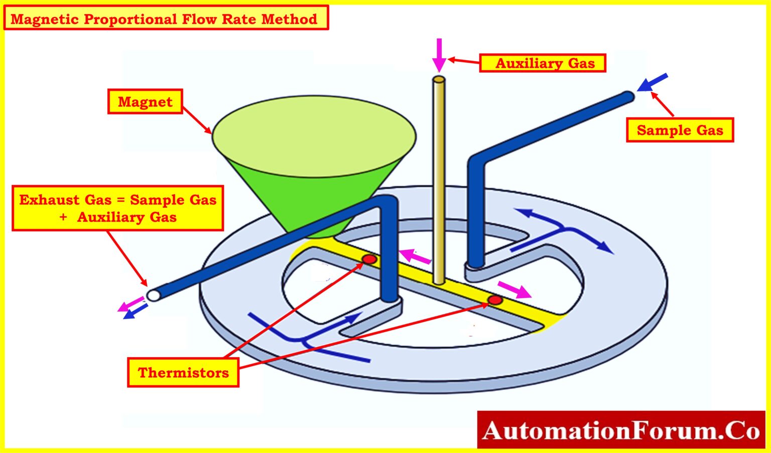 Paramagnetic Oxygen Analyzer Working Principle