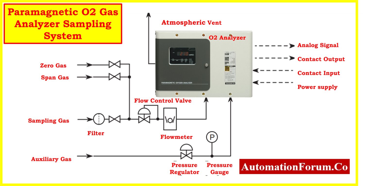 Preventive Maintenance Procedure for O2 Analyzers :Paramagnetic Type