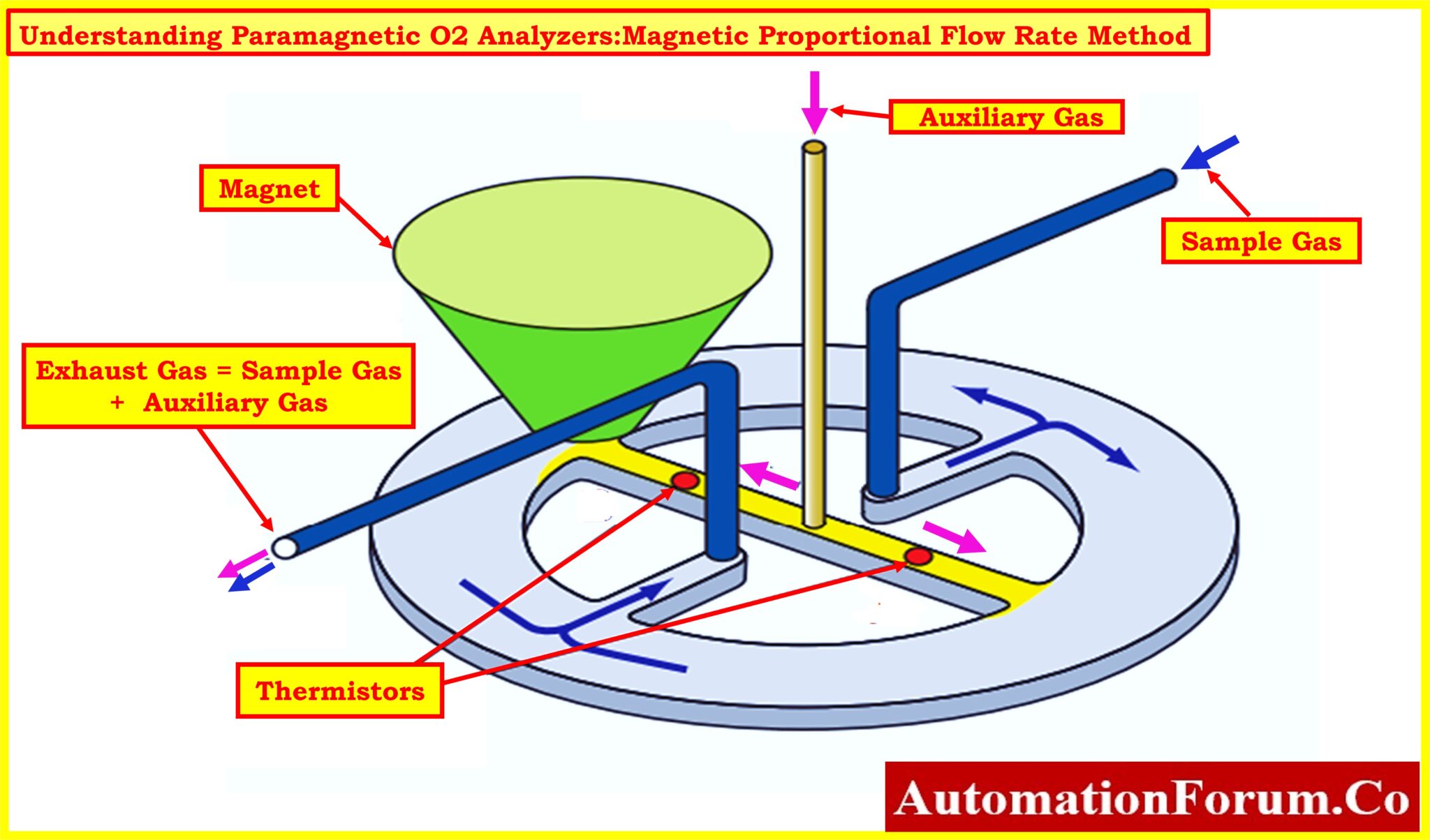Preventive Maintenance Procedure for O2 Analyzers :Paramagnetic Type