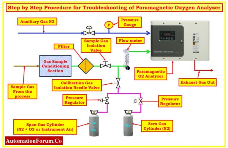 Step by Step Procedure for Modbus Troubleshooting