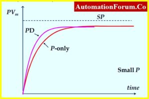 Explain Control loop with types and controller techniques.