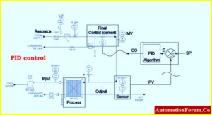 Types-of-control-loop-13 | Instrumentation and Control Engineering