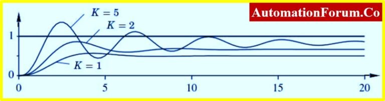 Explain Control loop with types and controller techniques.