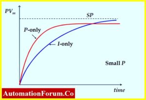 Explain Control loop with types and controller techniques.