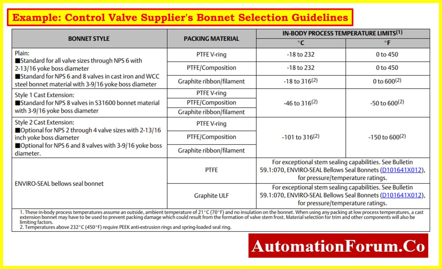 How to Choose Right control Valve Bonnet for your Application?