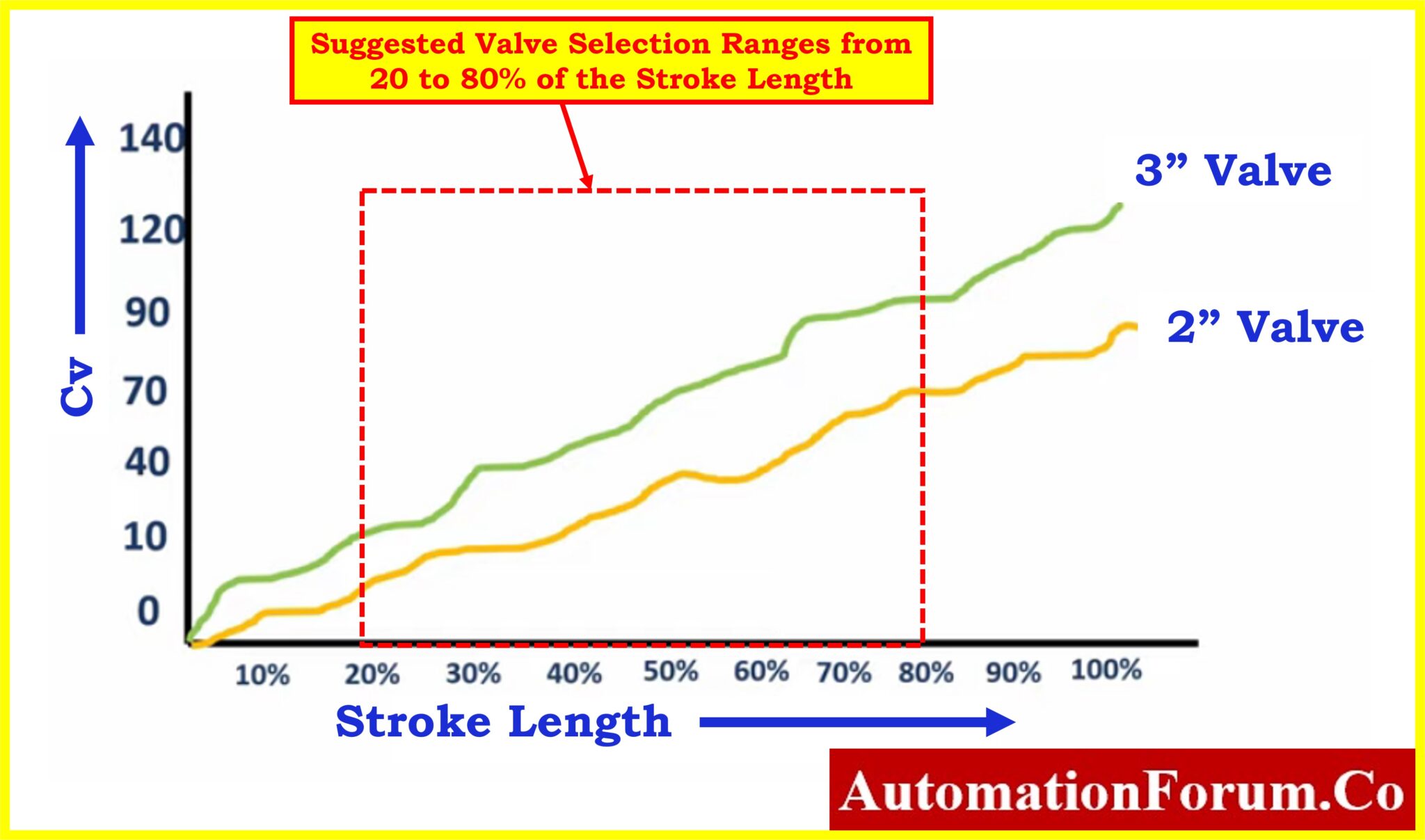 Control Valve Flow Coefficient (Cv) in Industrial Applications