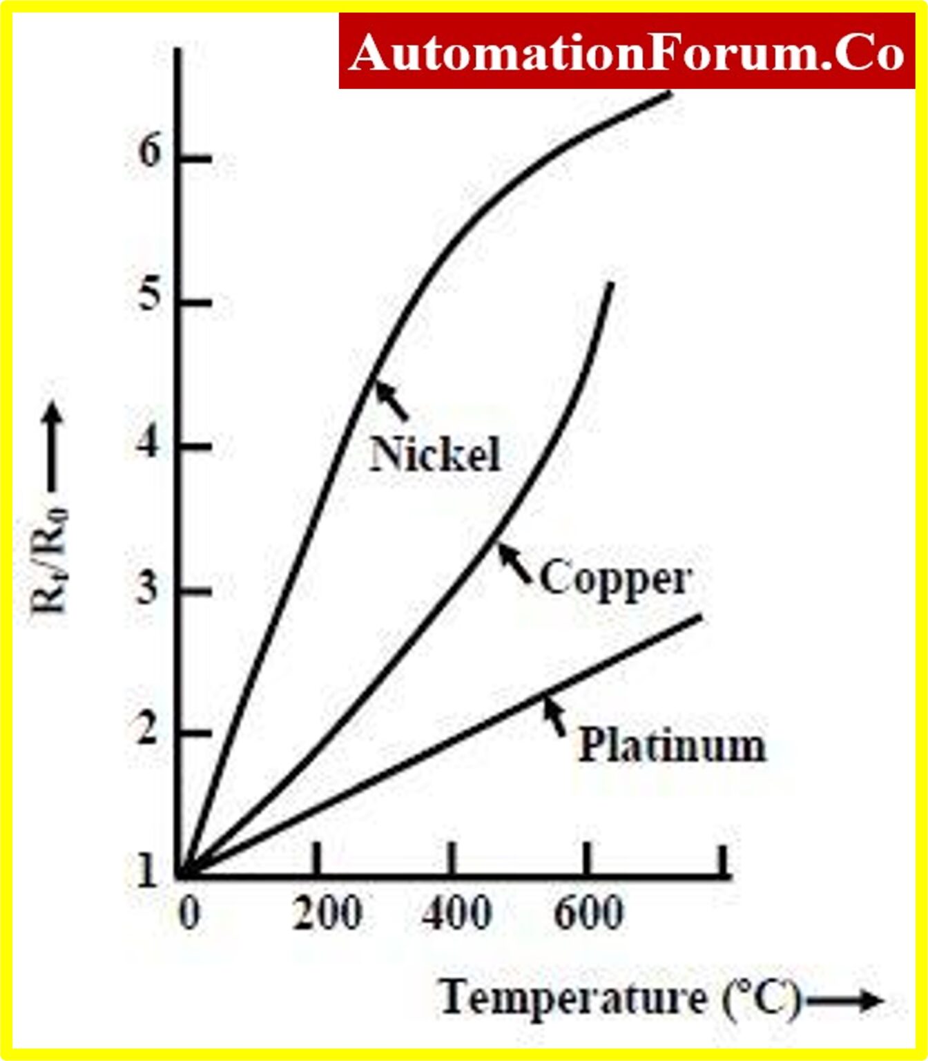RTD Working Principle, Charactersitics, Types, Signal conditioning circuit