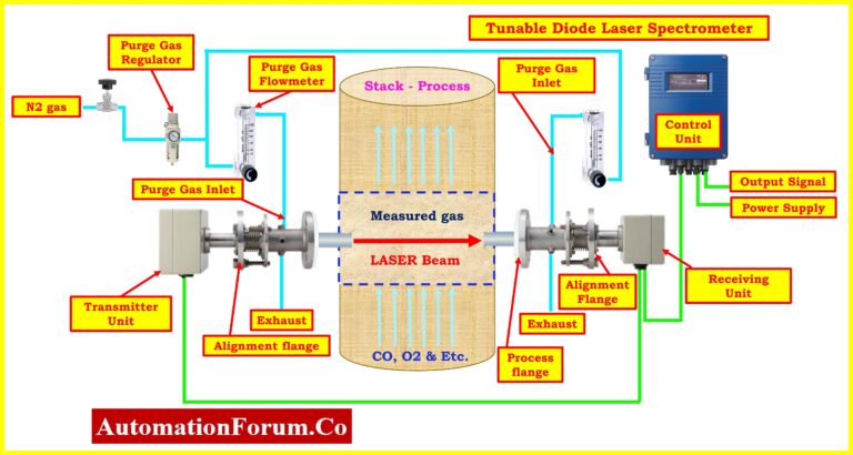 Exploring Tunable Diode Laser Spectrometer (TDLS): Components ...