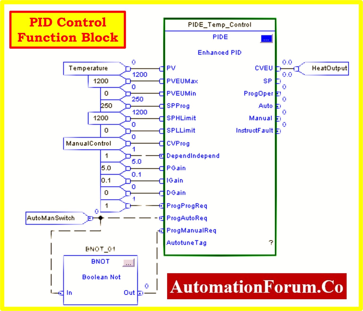 Implementation of Control Algorithms in PLC Programming