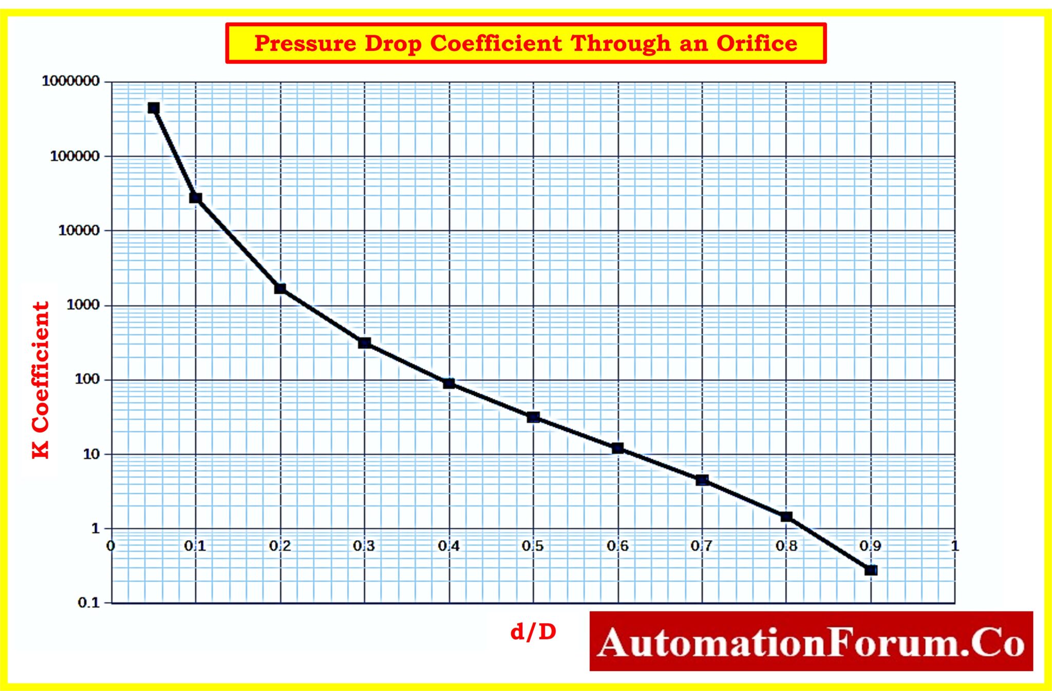 Orifice Plate Flow and Pressure Drop Calculation Excel Tool