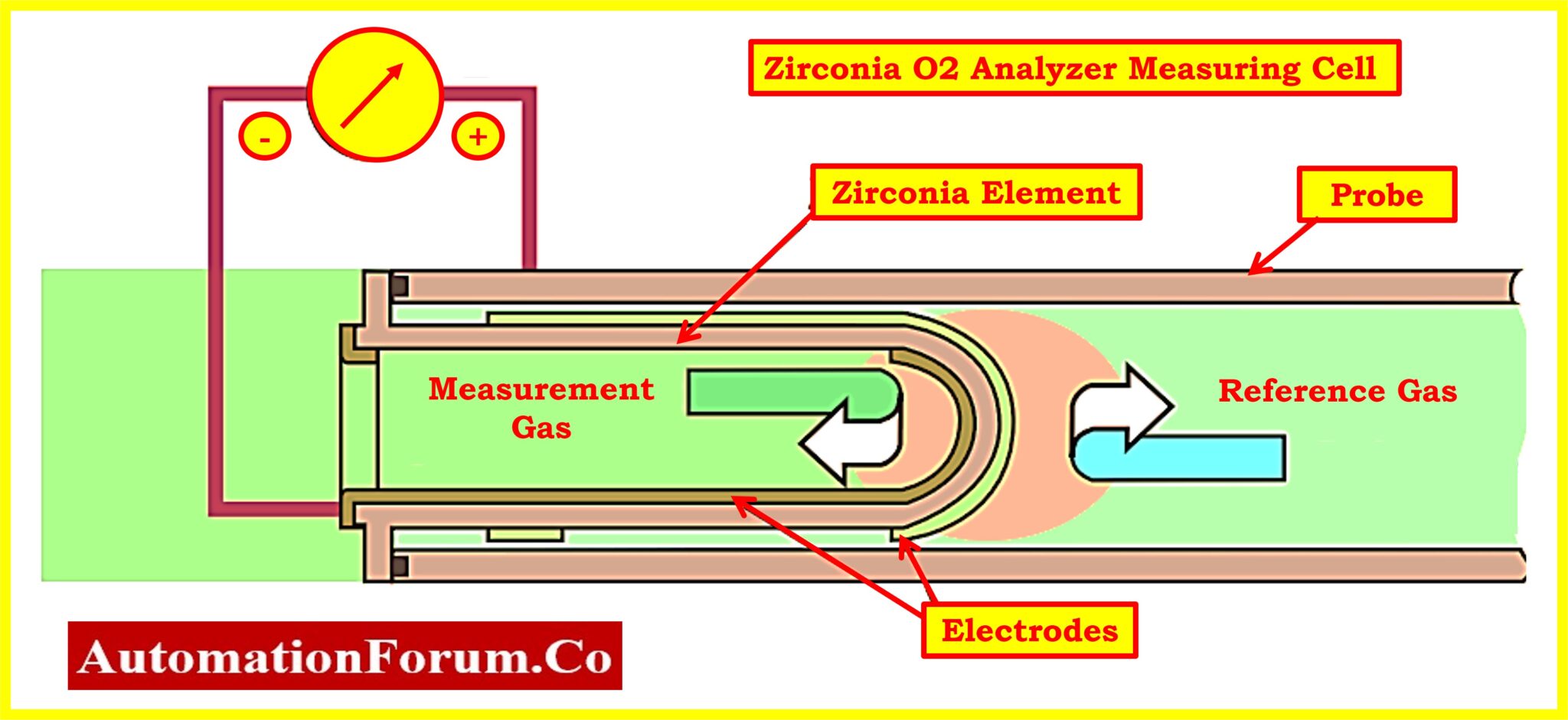 Step by Step Preventive Maintenance Procedure for Zirconia Type Oxygen ...