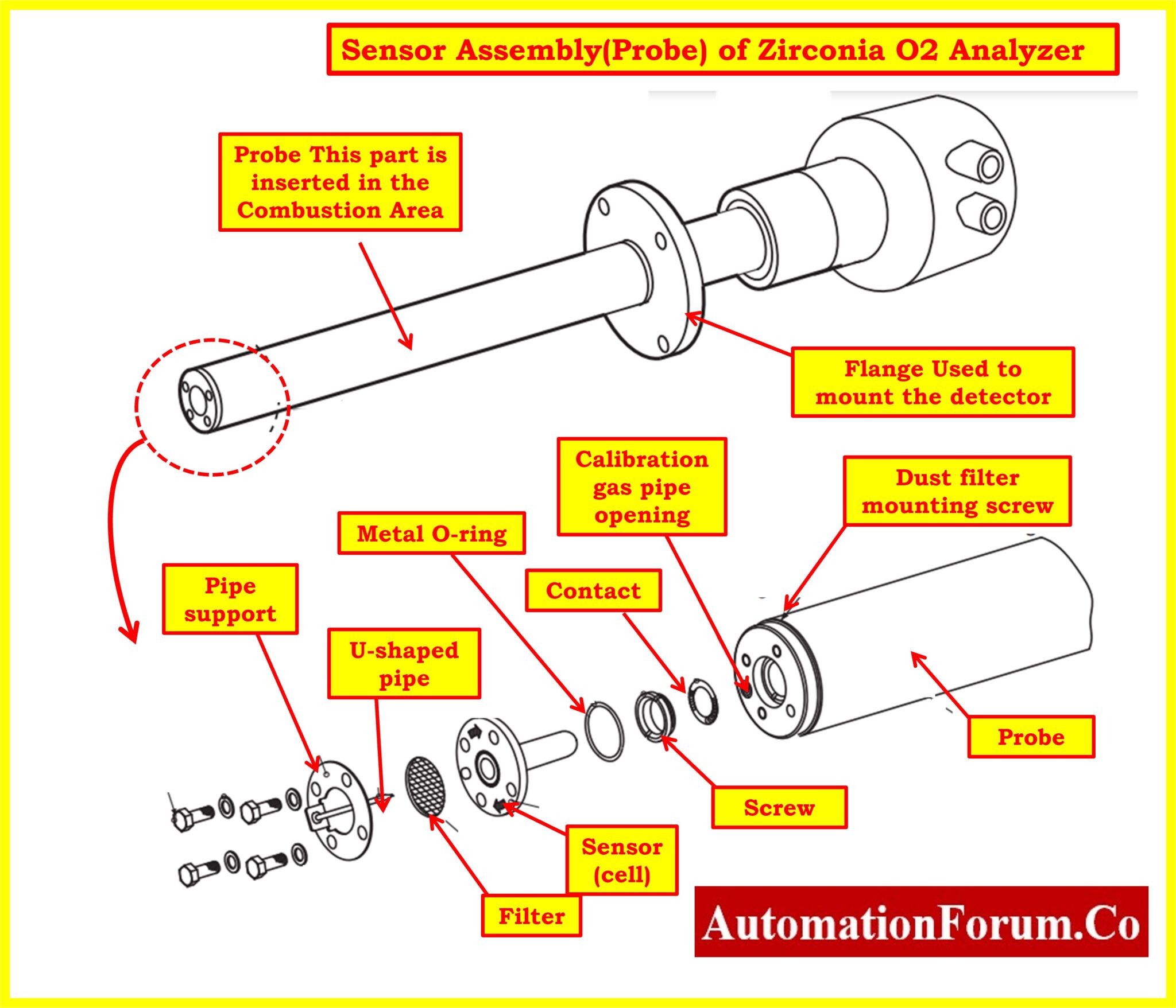 Zirconia Oxygen Analyzers working principle and construction