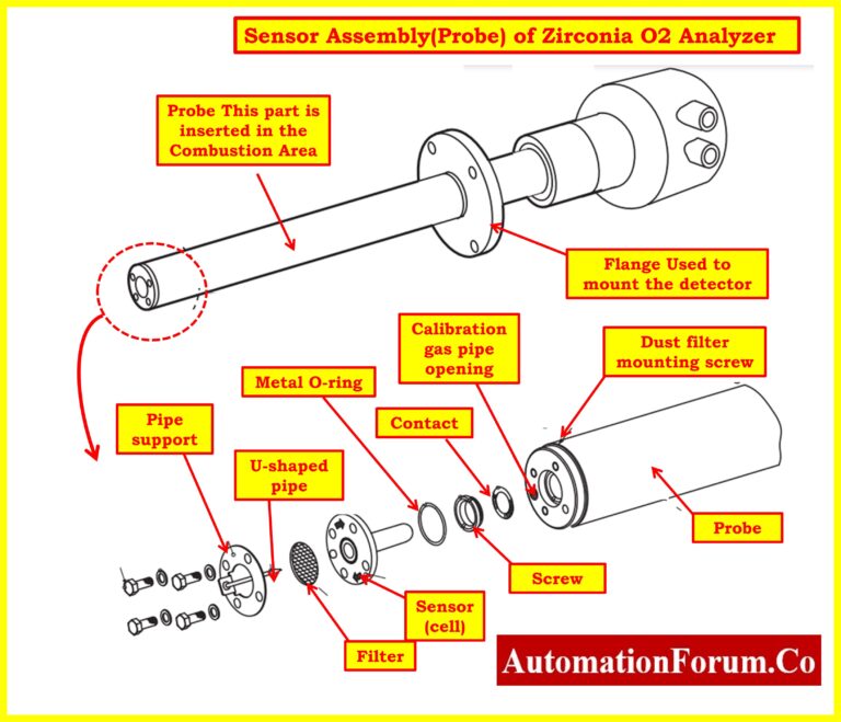 Zirconia Oxygen Analyzers working principle and construction