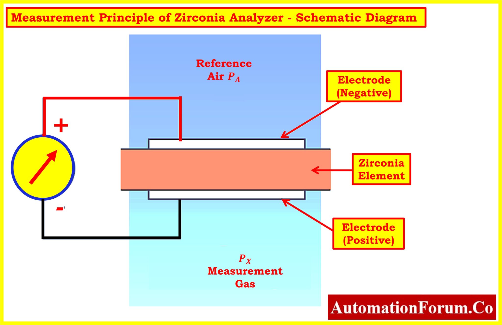 Zirconia Oxygen Analyzers working principle and construction