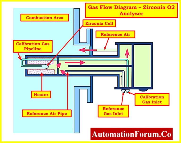 Zirconia Oxygen Analyzers working principle and construction