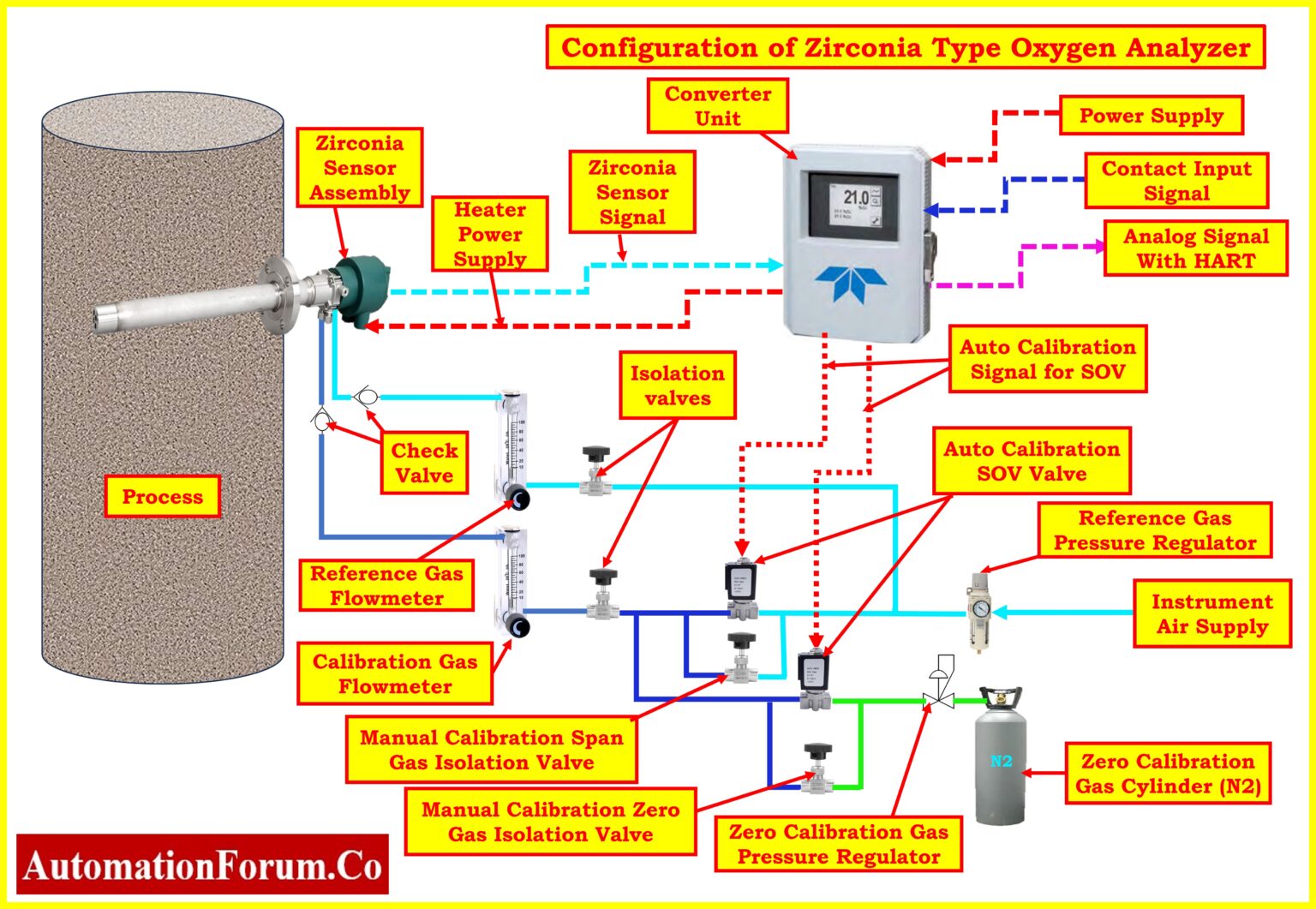 Zirconia Oxygen Analyzers working principle and construction