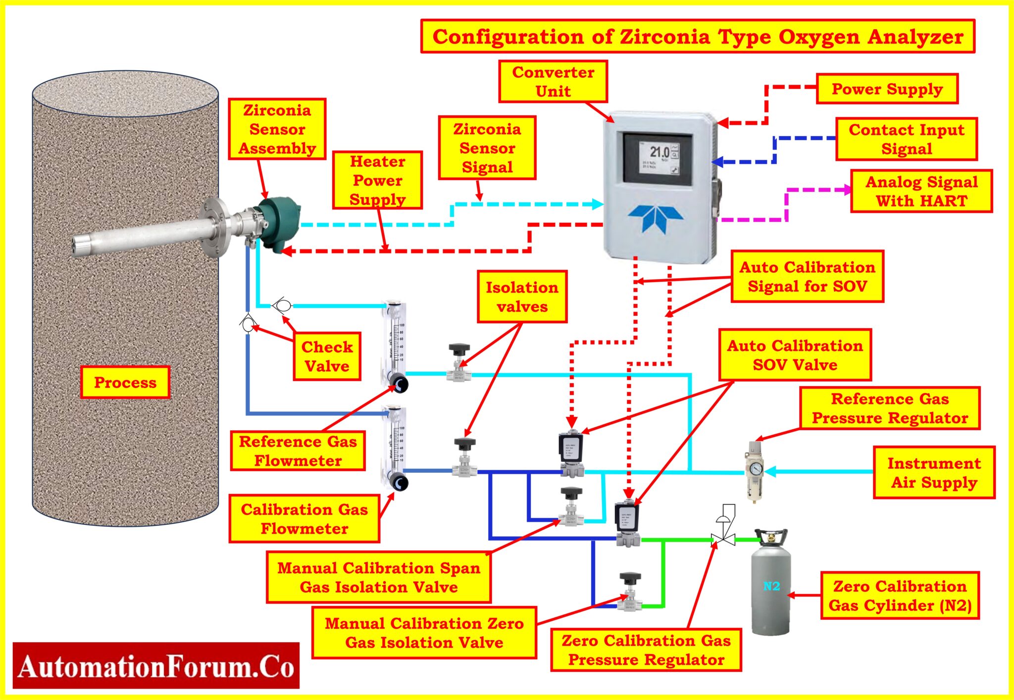 Zirconia Oxygen Analyzers working principle and construction