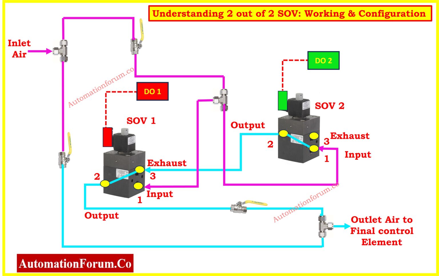 Understanding 2 out of 2 SOV: Working & Configuration