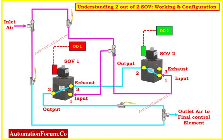 Understanding 2 out of 2 SOV: Working & Configuration