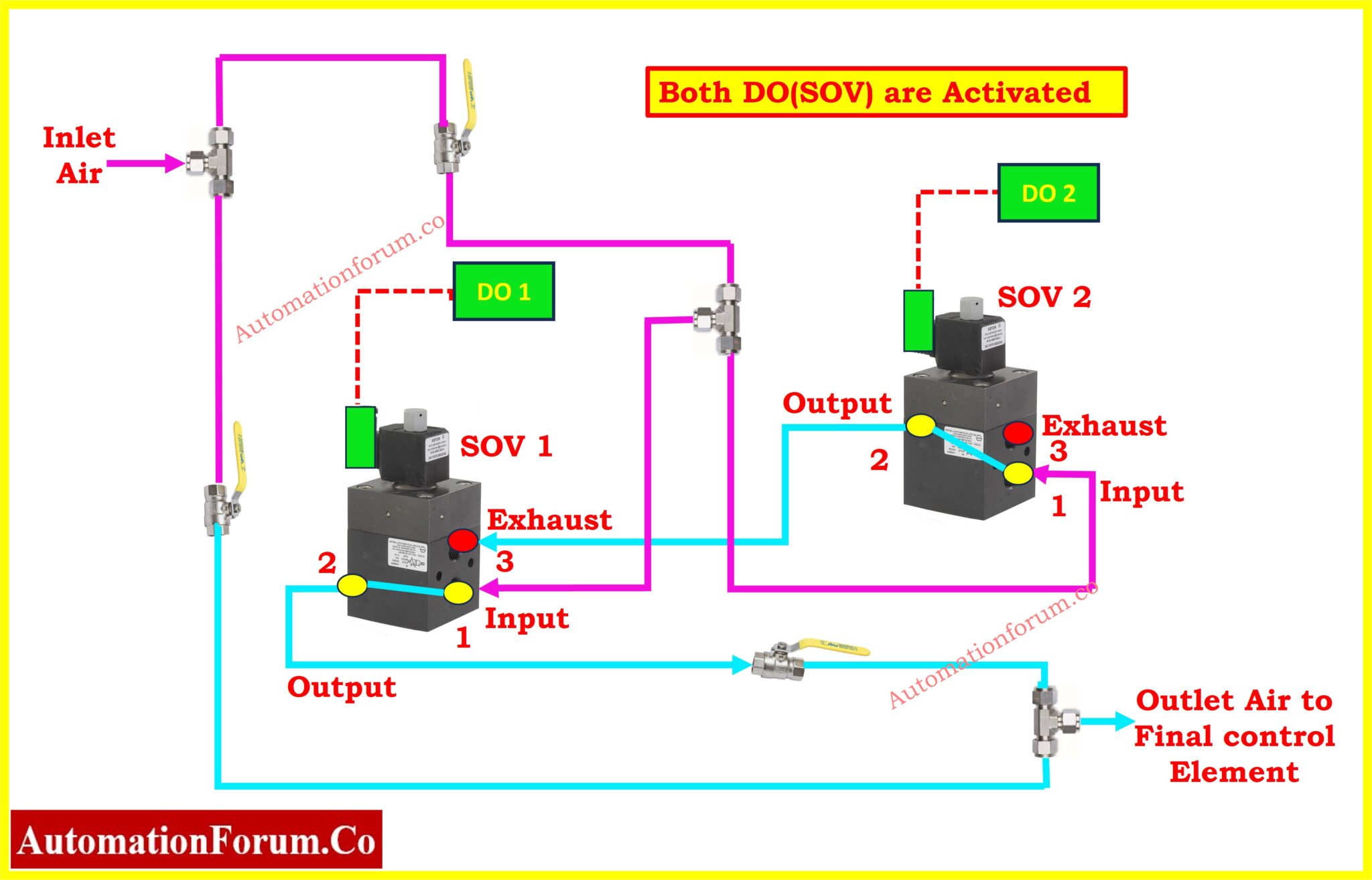 Understanding 2 out of 2 SOV: Working & Configuration