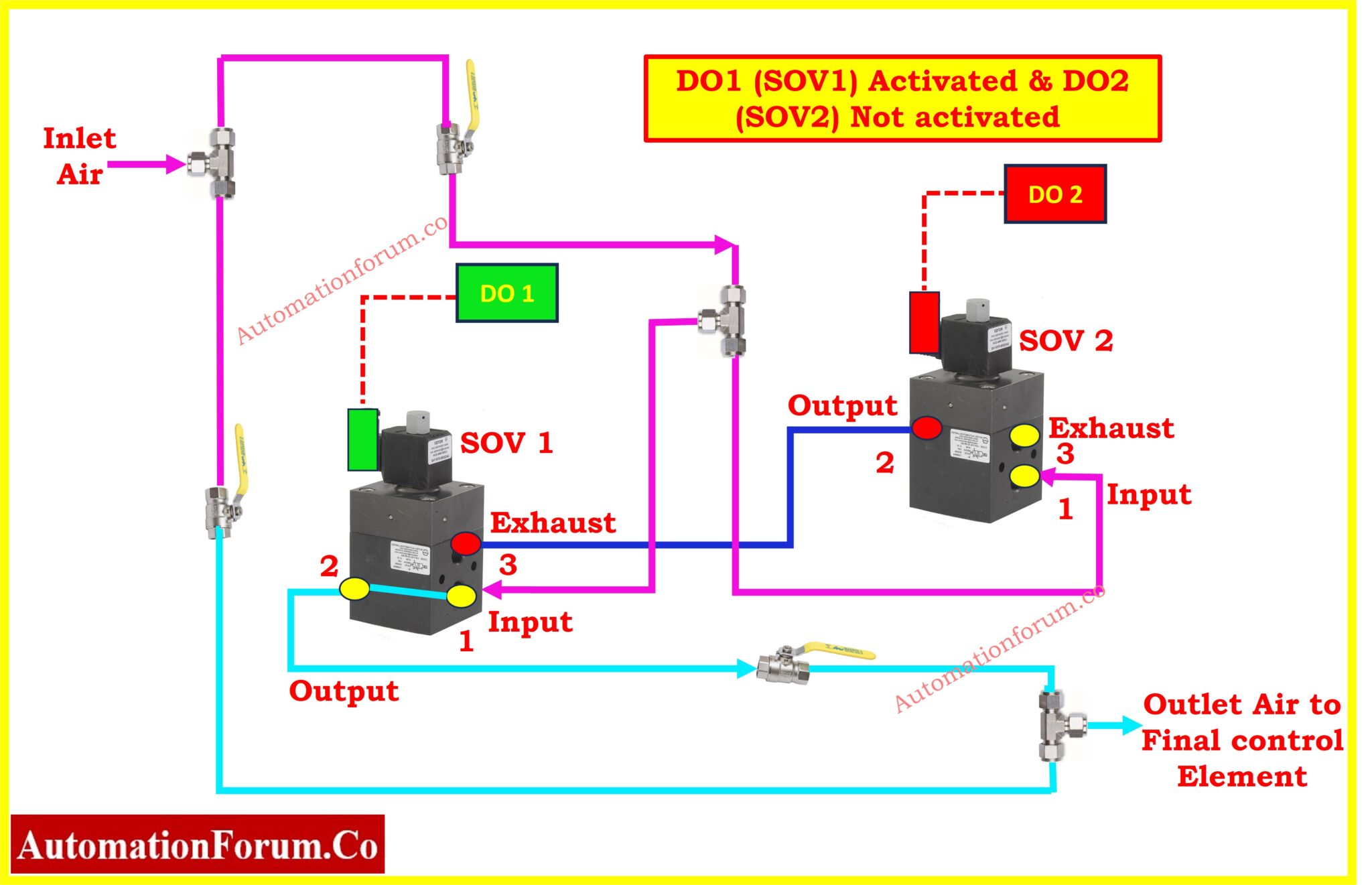 Understanding 2 out of 2 SOV: Working & Configuration