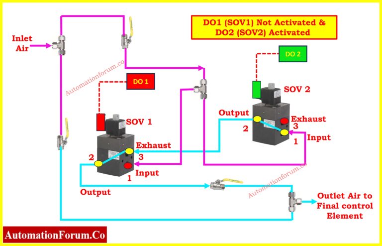Understanding 2 out of 2 SOV: Working & Configuration