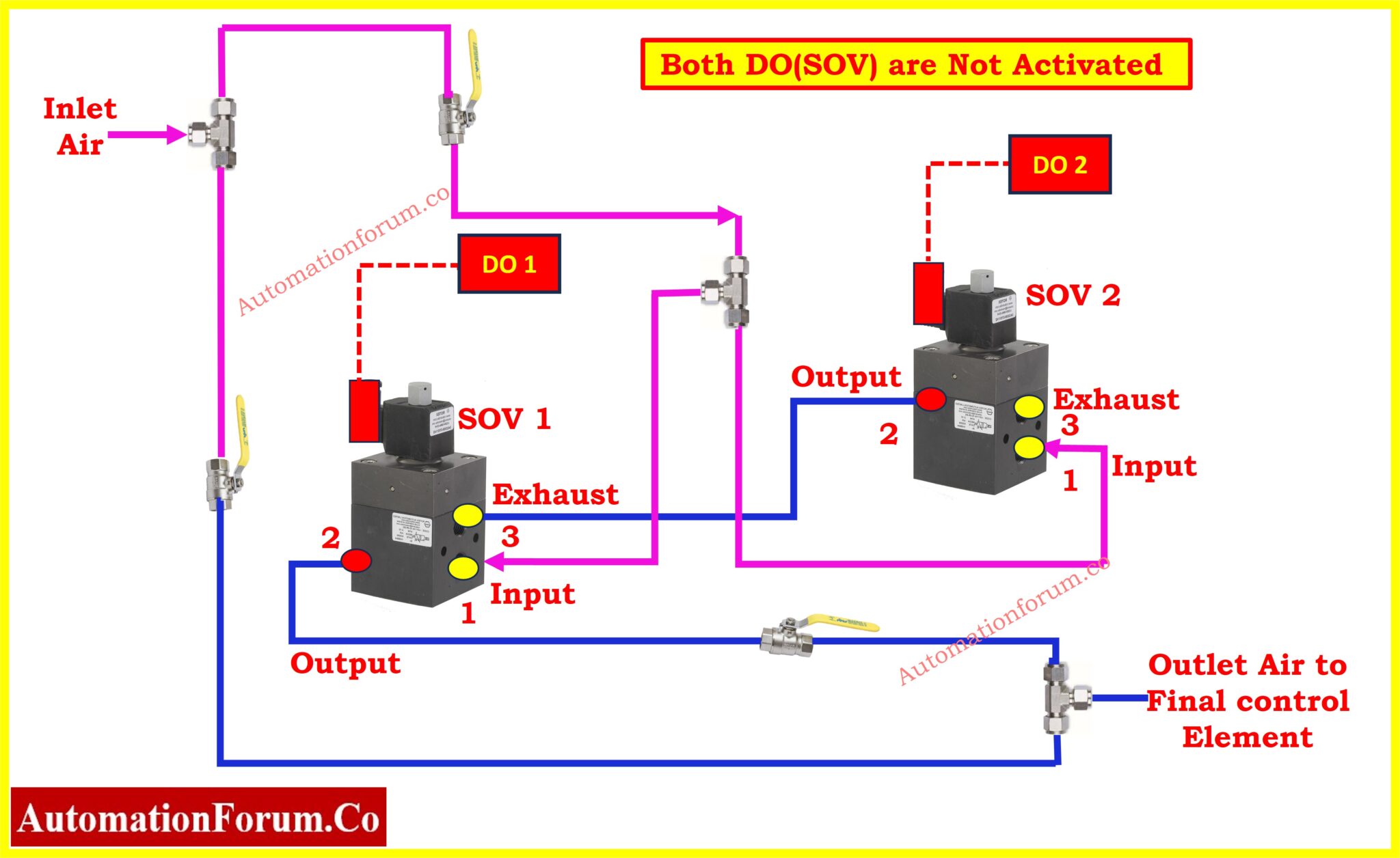Understanding 2 out of 2 SOV: Working & Configuration