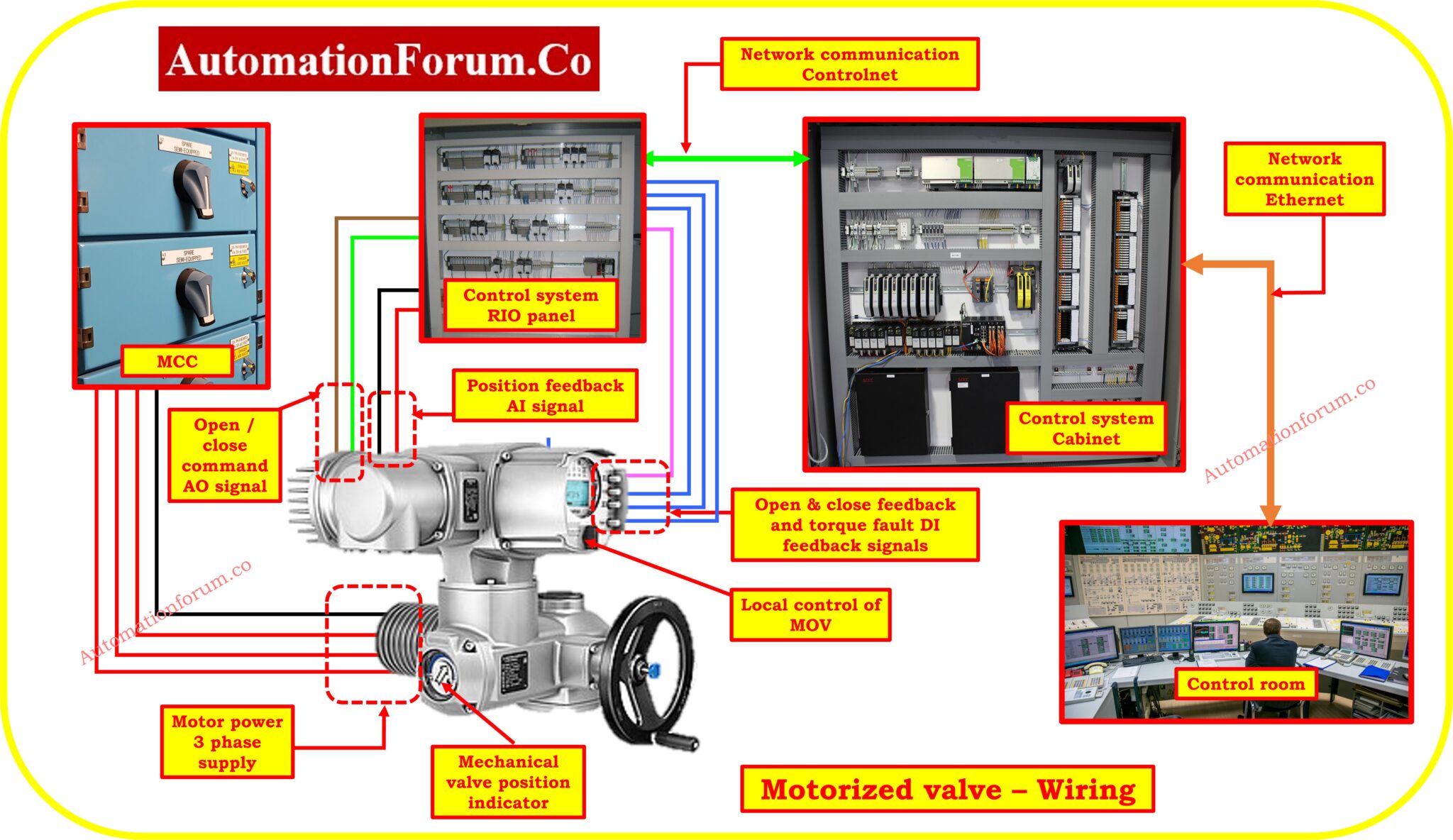Motor-Operated Valve Actuator Installation Procedure with Checklist