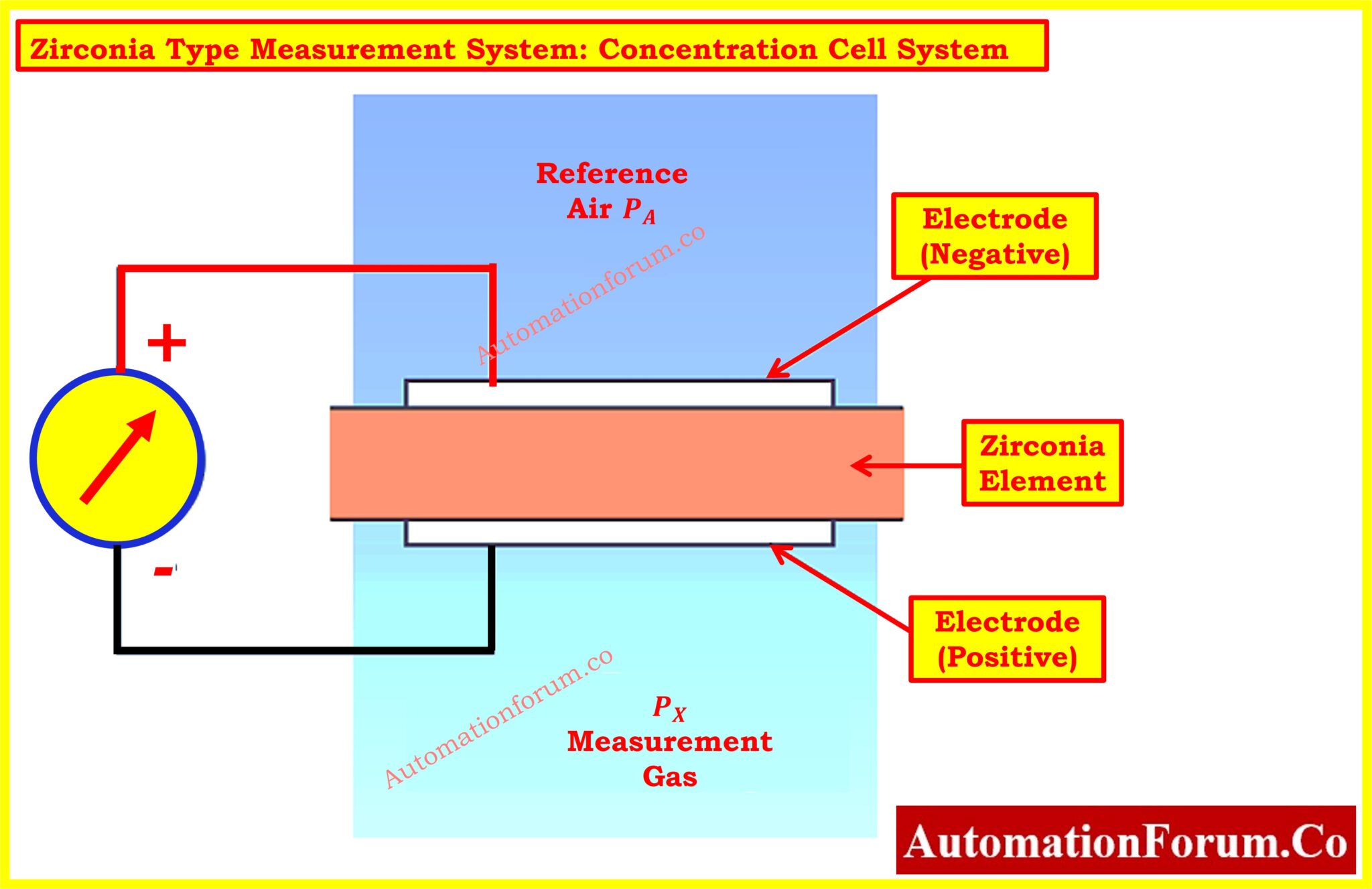 Types Of O2 4 Instrumentation And Control Engineering