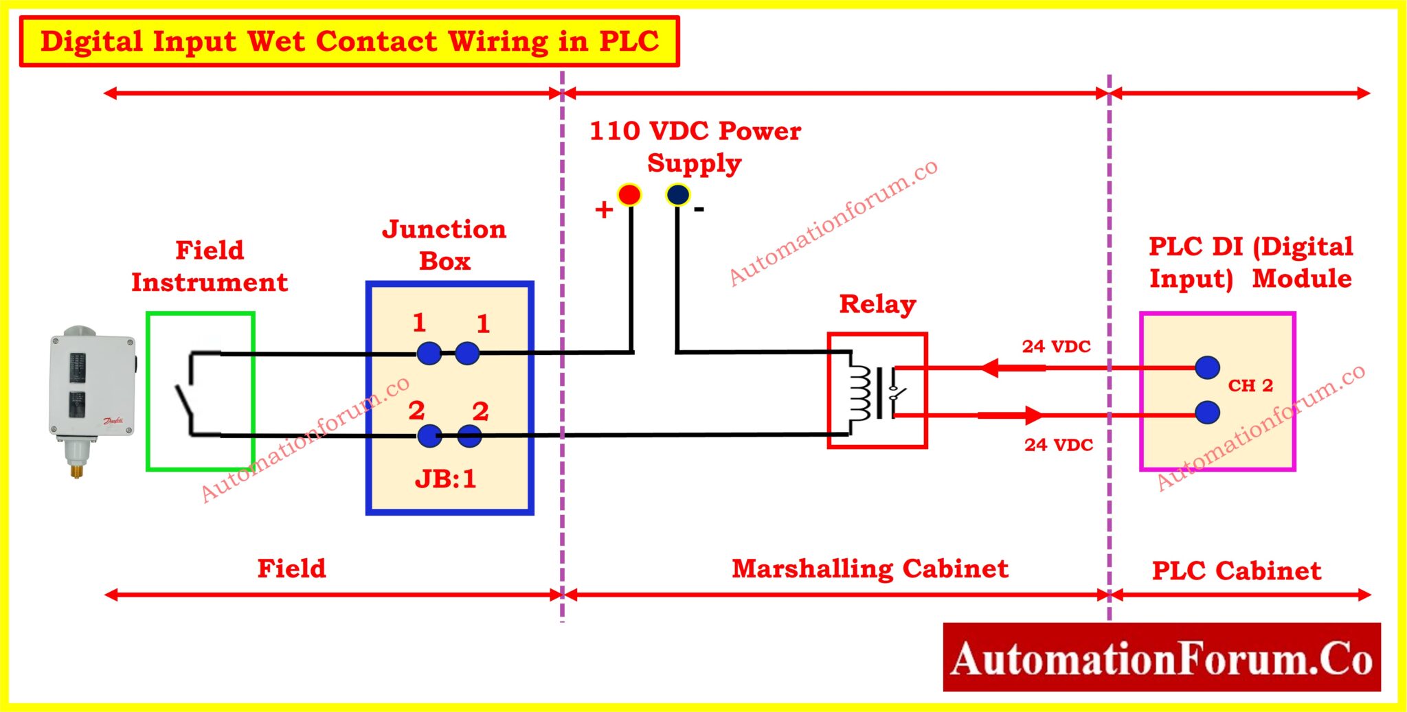 Understanding Wet Contacts in PLC Wiring